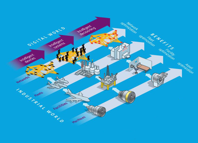 New “Industrial Internet” Report From GE Finds That Combination of ...